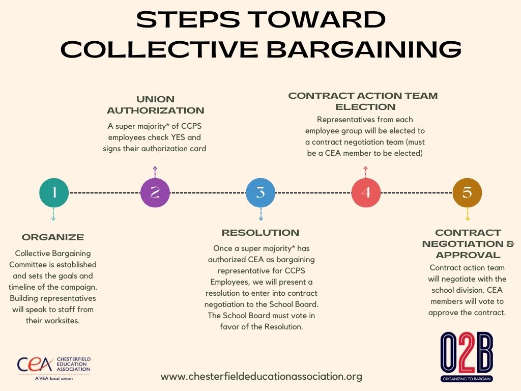 Collective Bargaining – Chesterfield Education Association